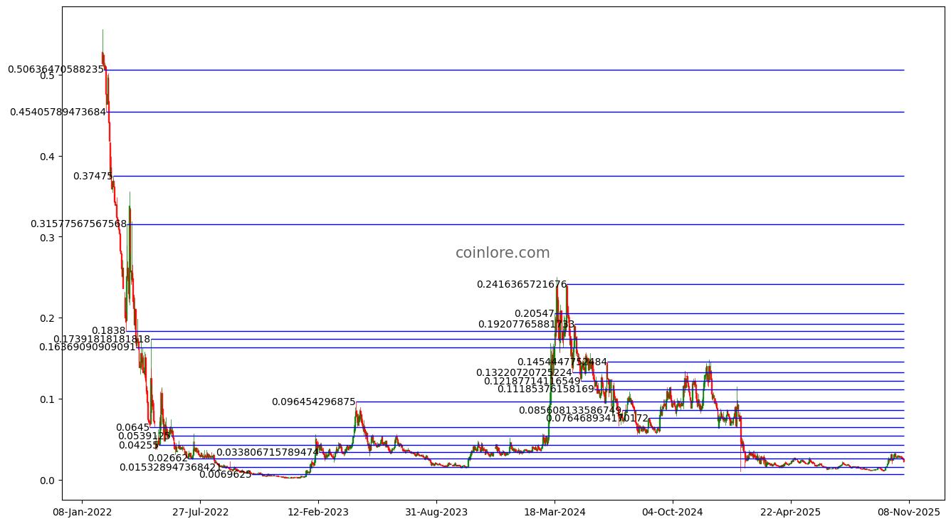 Niveles de soporte y de resistencia de Dimitra