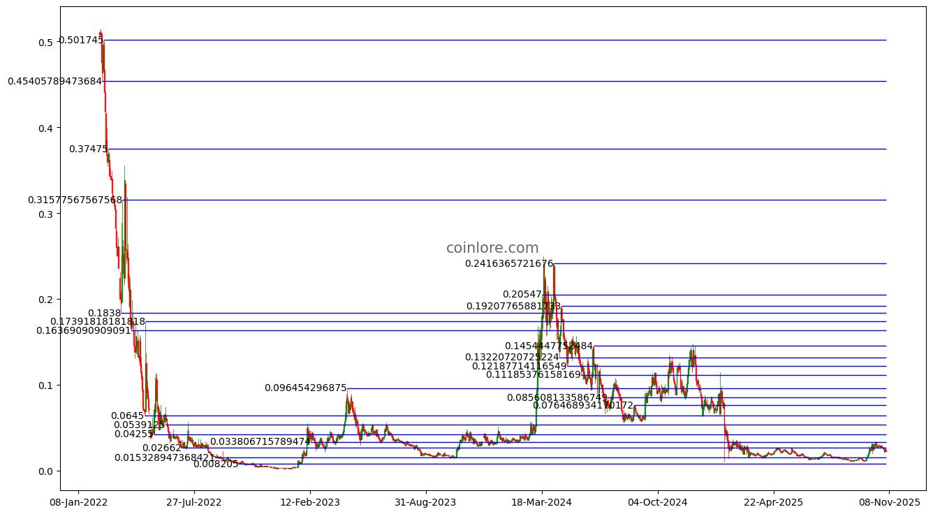 Dimitra уровни поддержки и сопротивления