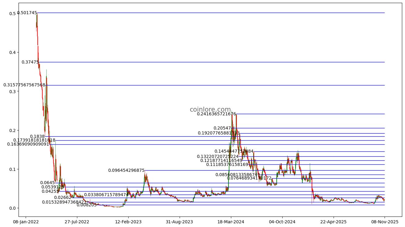 Dimitra Support and resistance levels