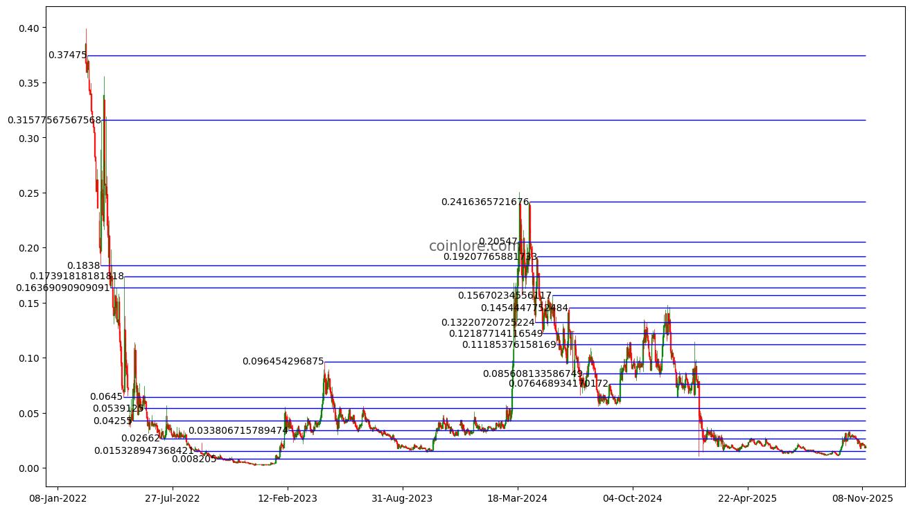 Dimitra Support and resistance levels