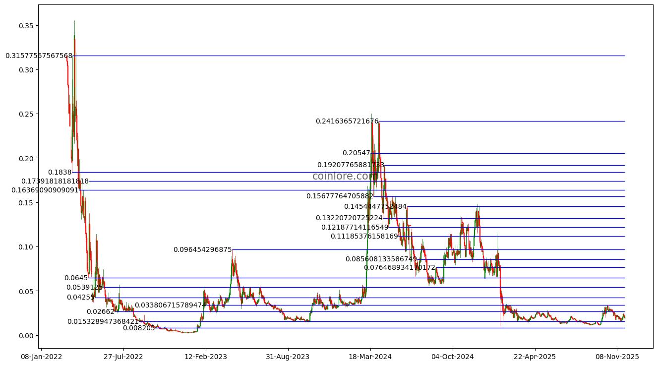 Dimitra Support and resistance levels