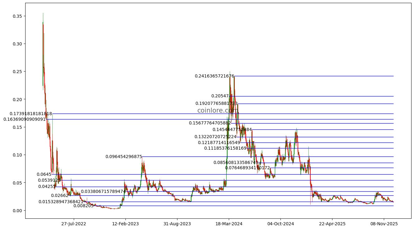 Niveles de soporte y de resistencia de Dimitra