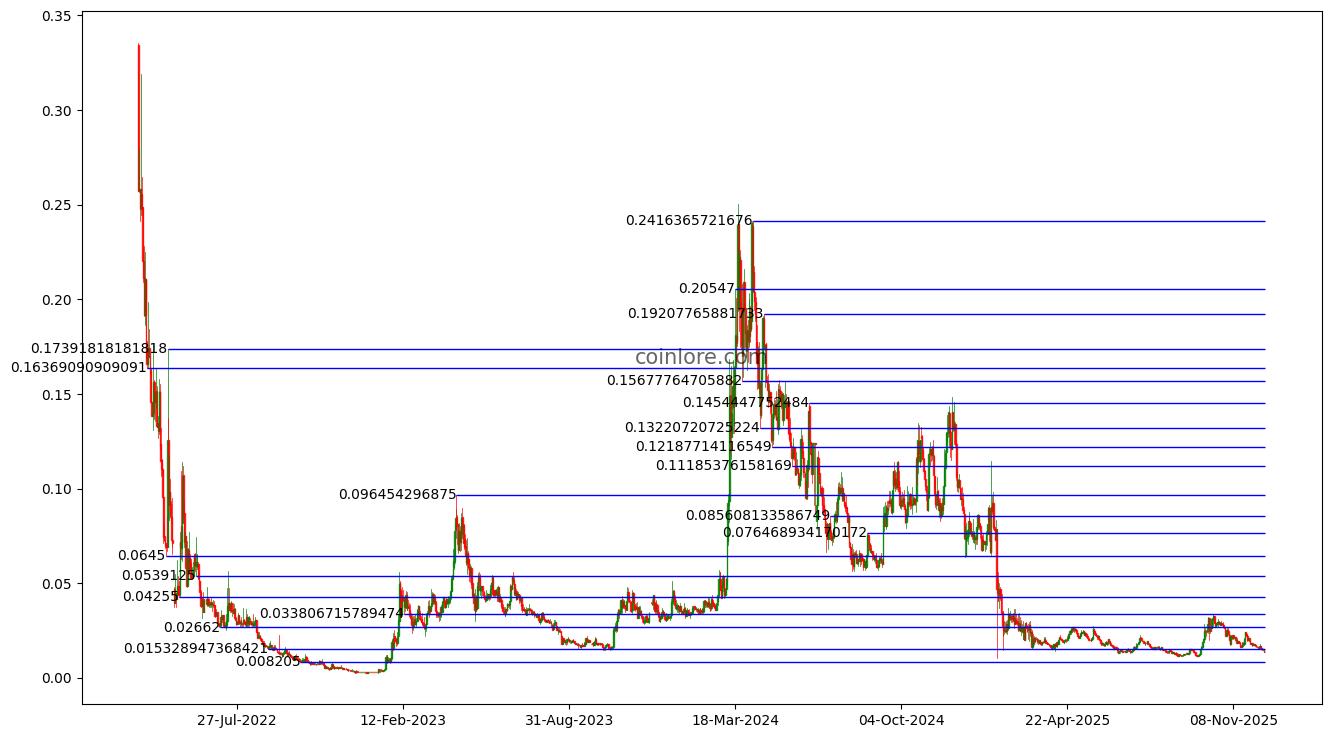 Dimitra Destek ve Direnç Seviyeleri