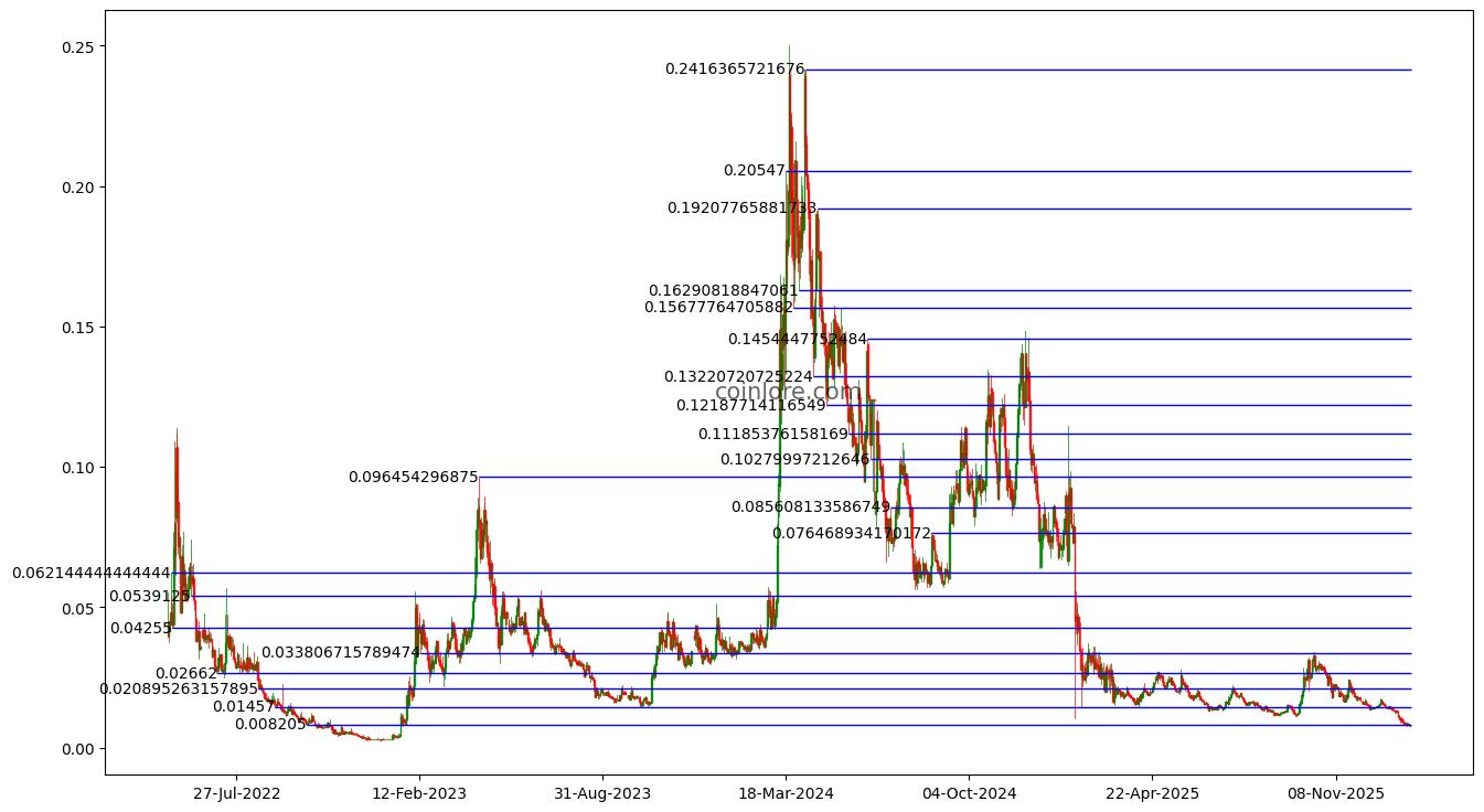 Niveles de soporte y de resistencia de Dimitra
