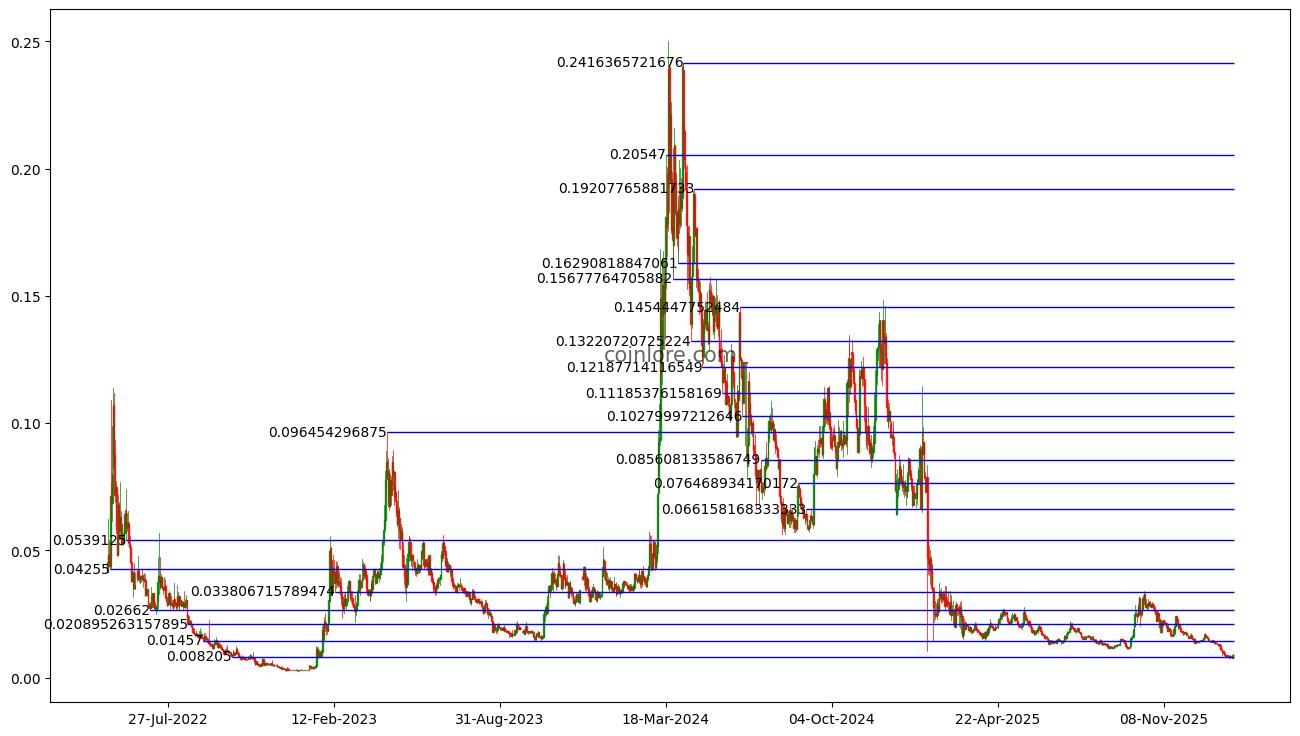 Dimitra уровни поддержки и сопротивления