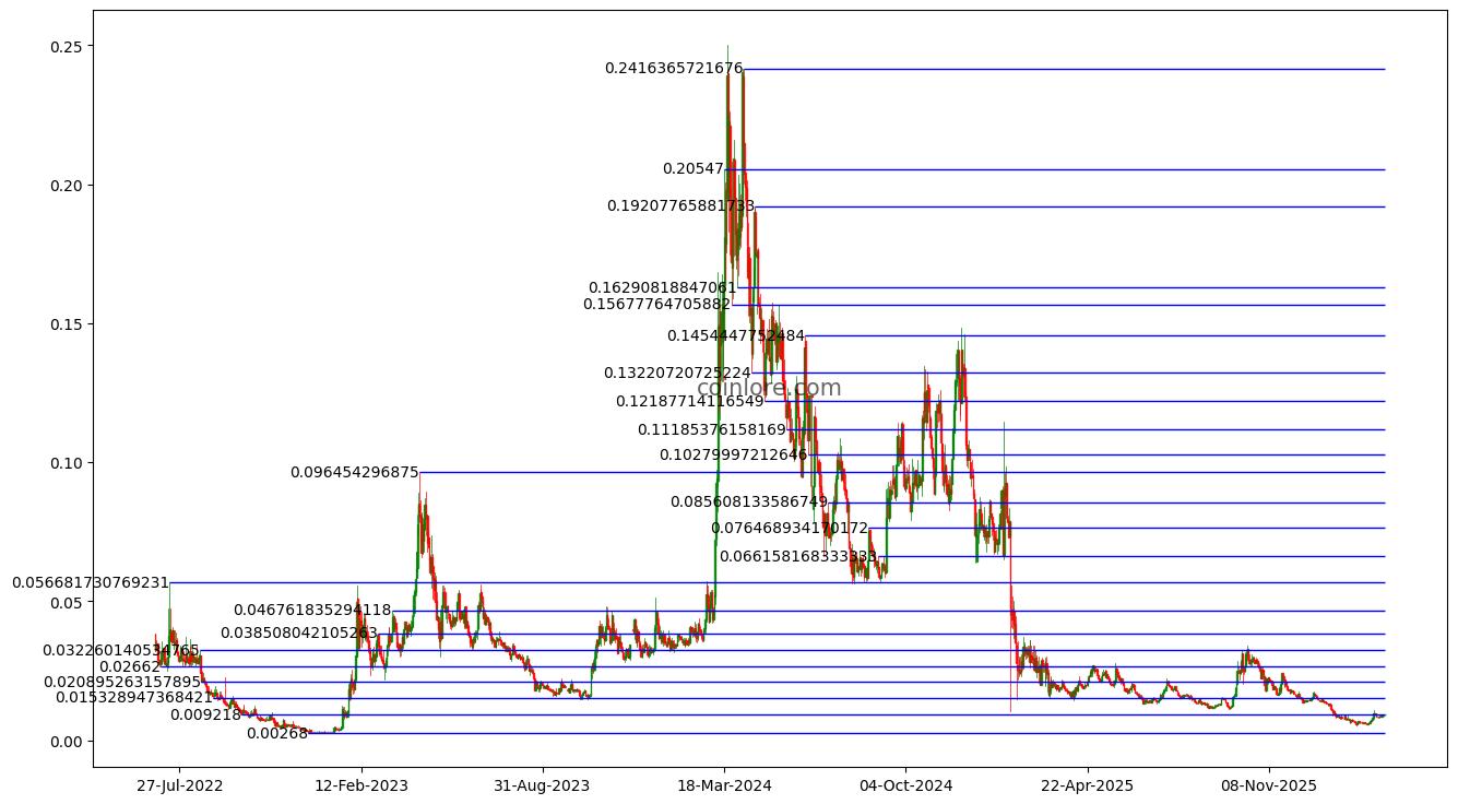 Dimitra Destek ve Direnç Seviyeleri
