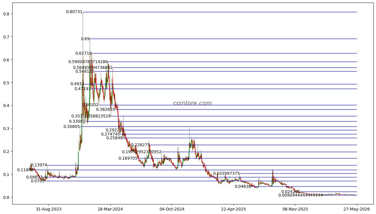 DIMO Price prediction, Short/Long Forecast - CoinLore