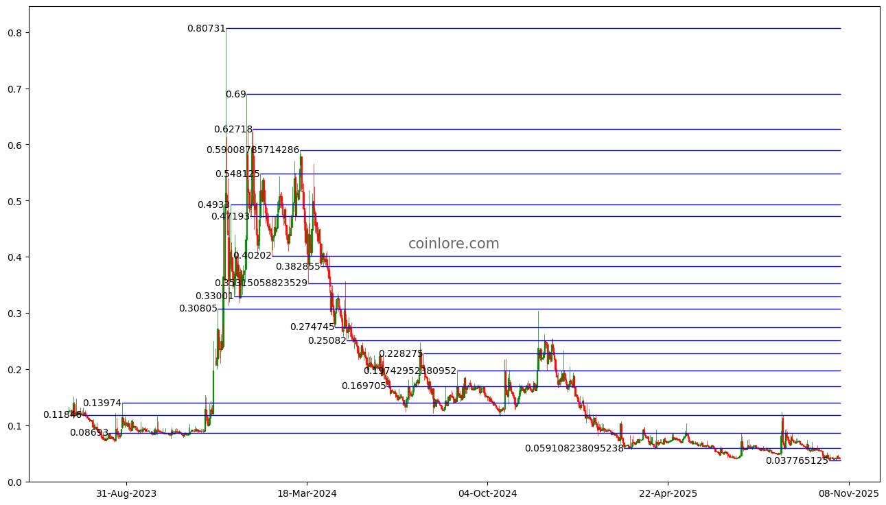 DIMO Support and resistance levels