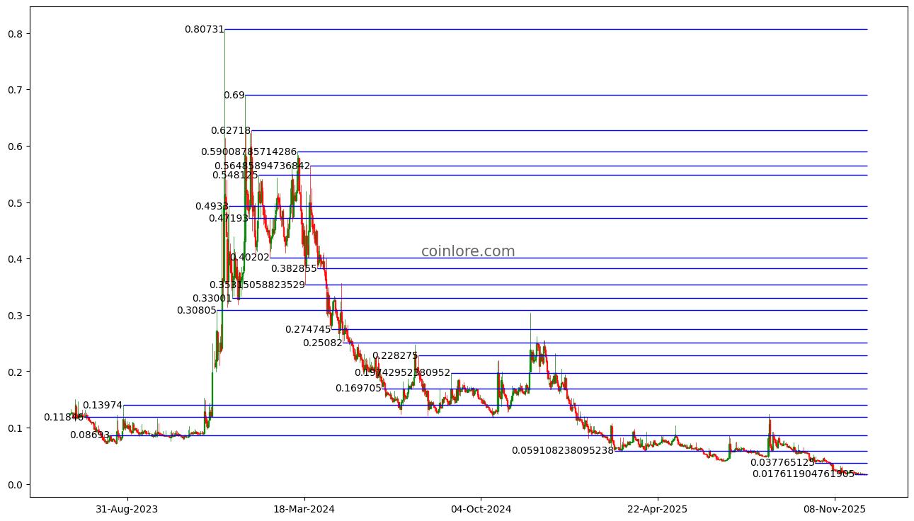 DIMO уровни поддержки и сопротивления