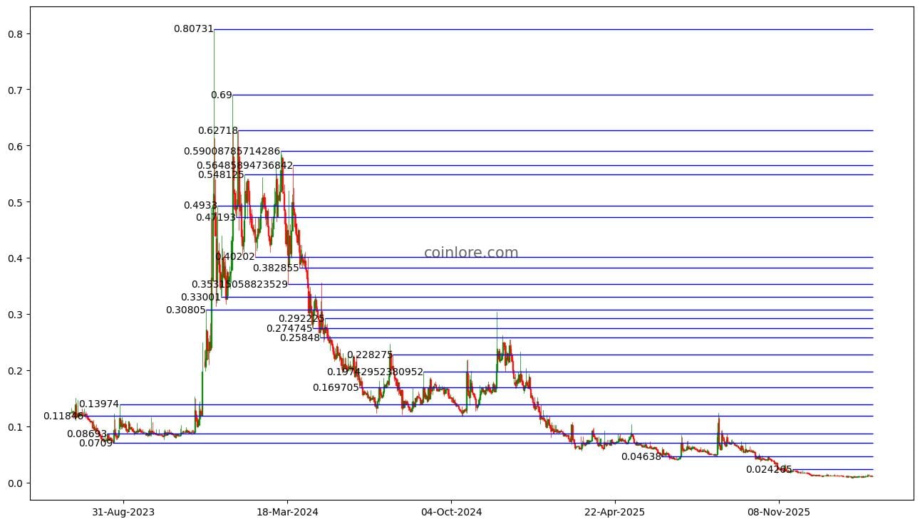 DIMO Price prediction, Short/Long Forecast - CoinLore