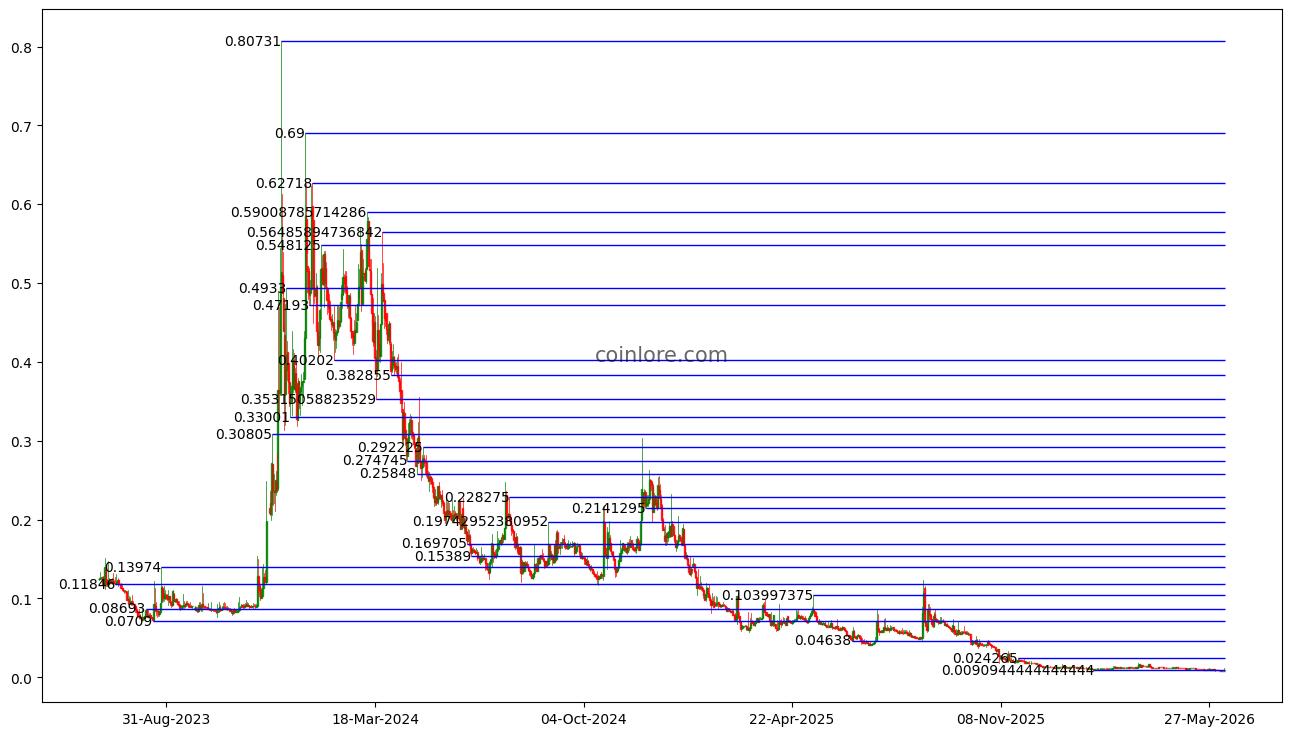 DIMO Price prediction, Short/Long Forecast - CoinLore