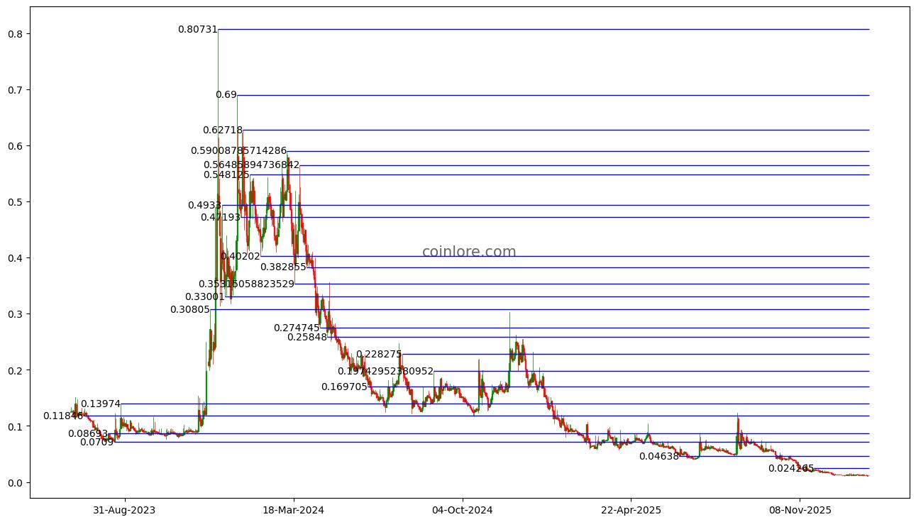 DIMO уровни поддержки и сопротивления