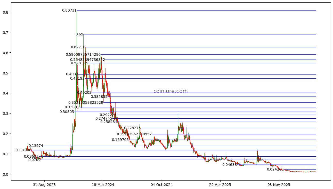 DIMO уровни поддержки и сопротивления