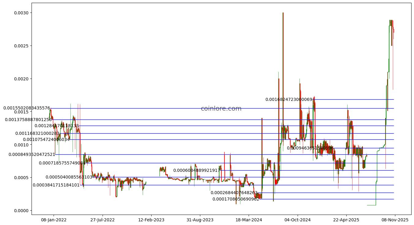 Dinastycoin Support and resistance levels