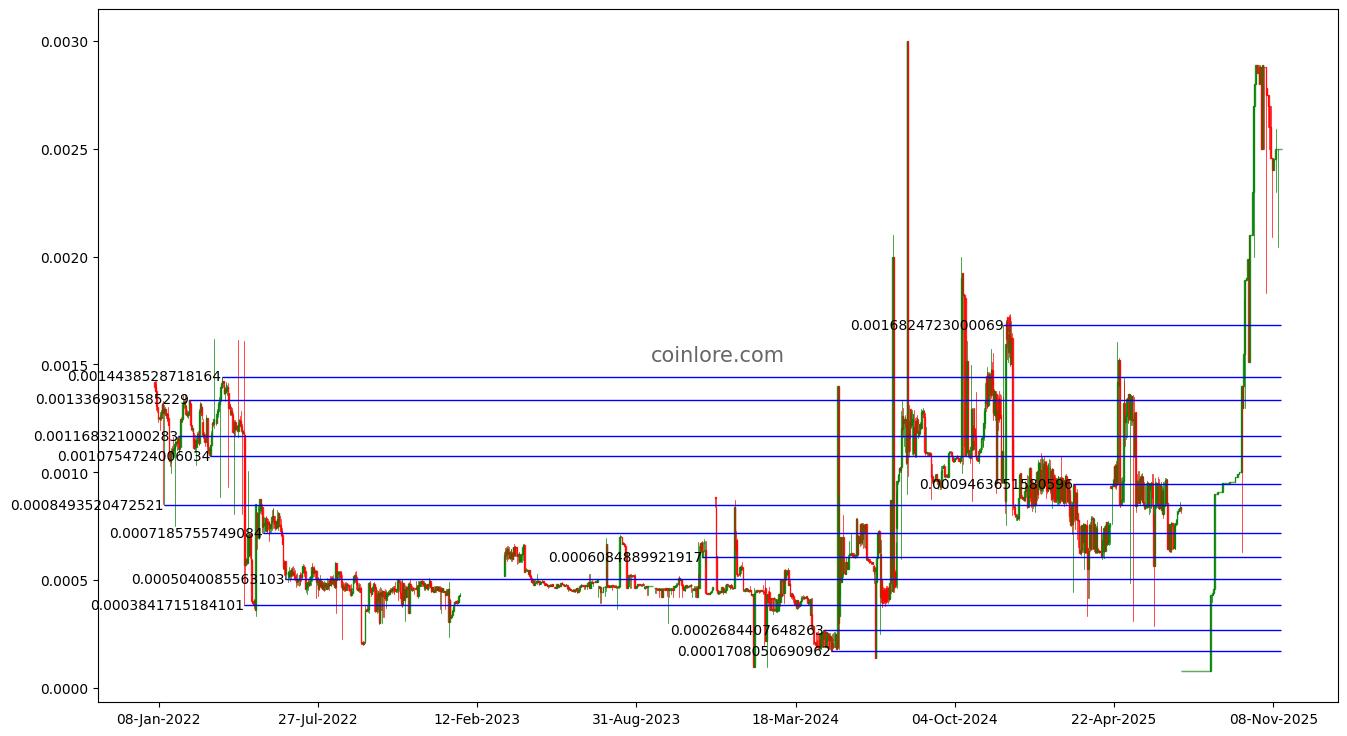 Dinastycoin Support and resistance levels