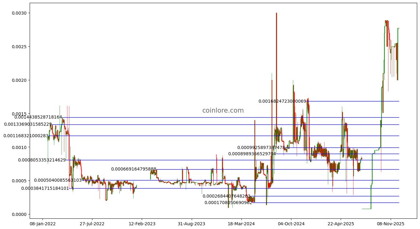 Dinastycoin Support and resistance levels