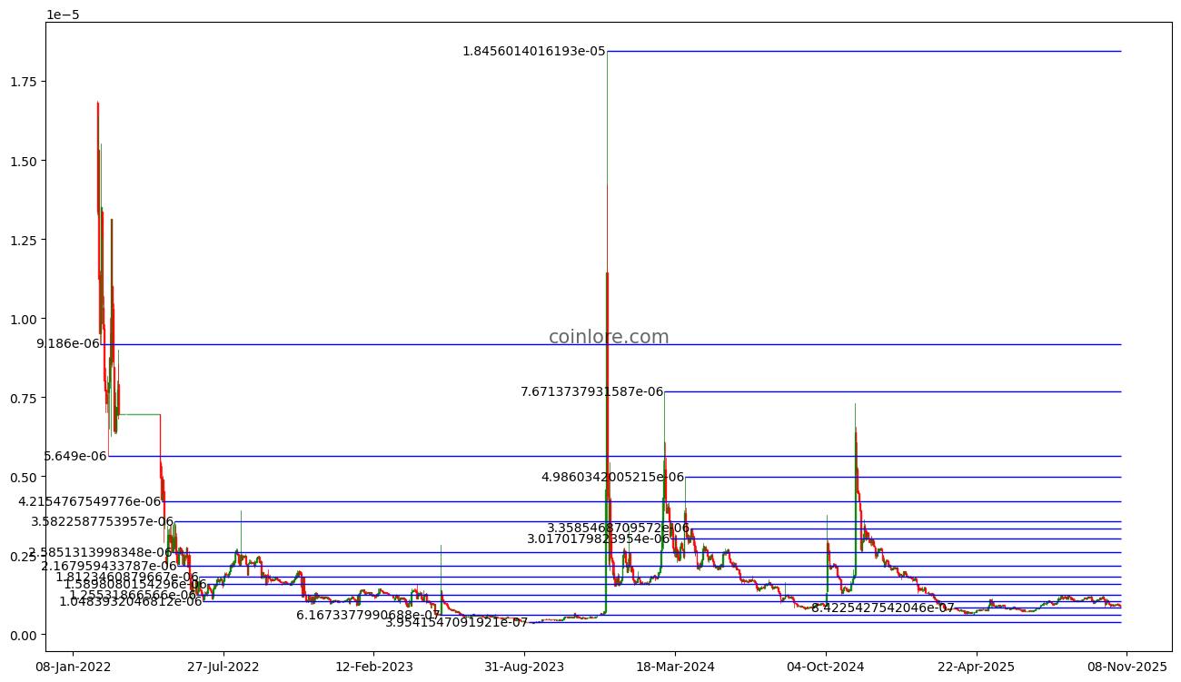 Dinger Token уровни поддержки и сопротивления