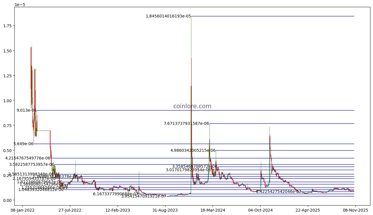 Dinger Token Support and resistance levels