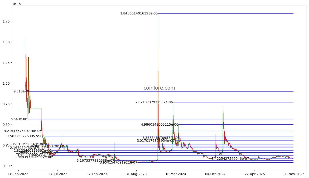 Dinger Token Support and resistance levels