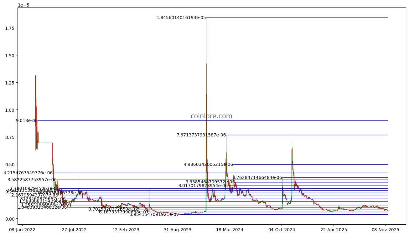 Dinger Token Support and resistance levels