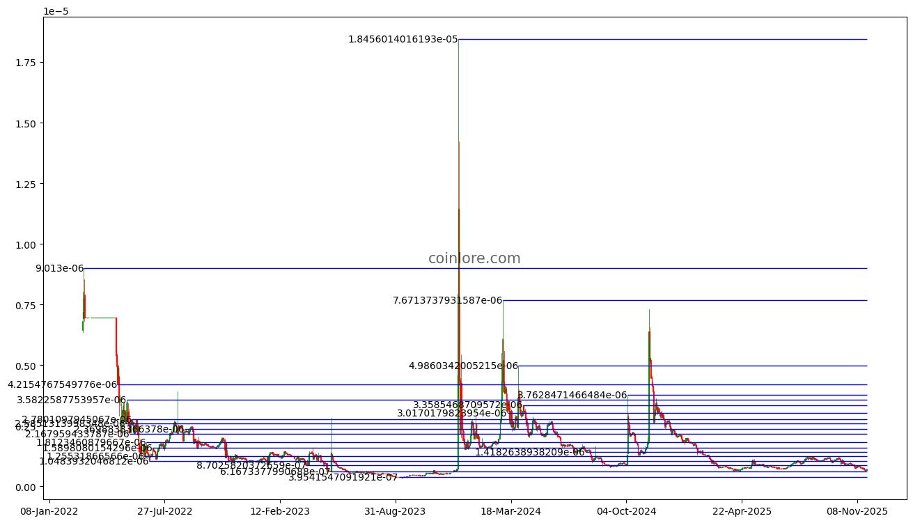 Dinger Token Support and resistance levels