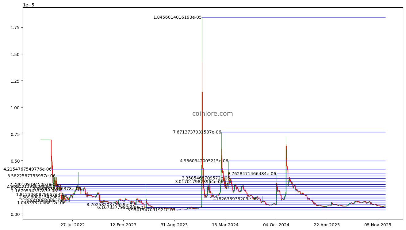 Dinger Token Support and resistance levels