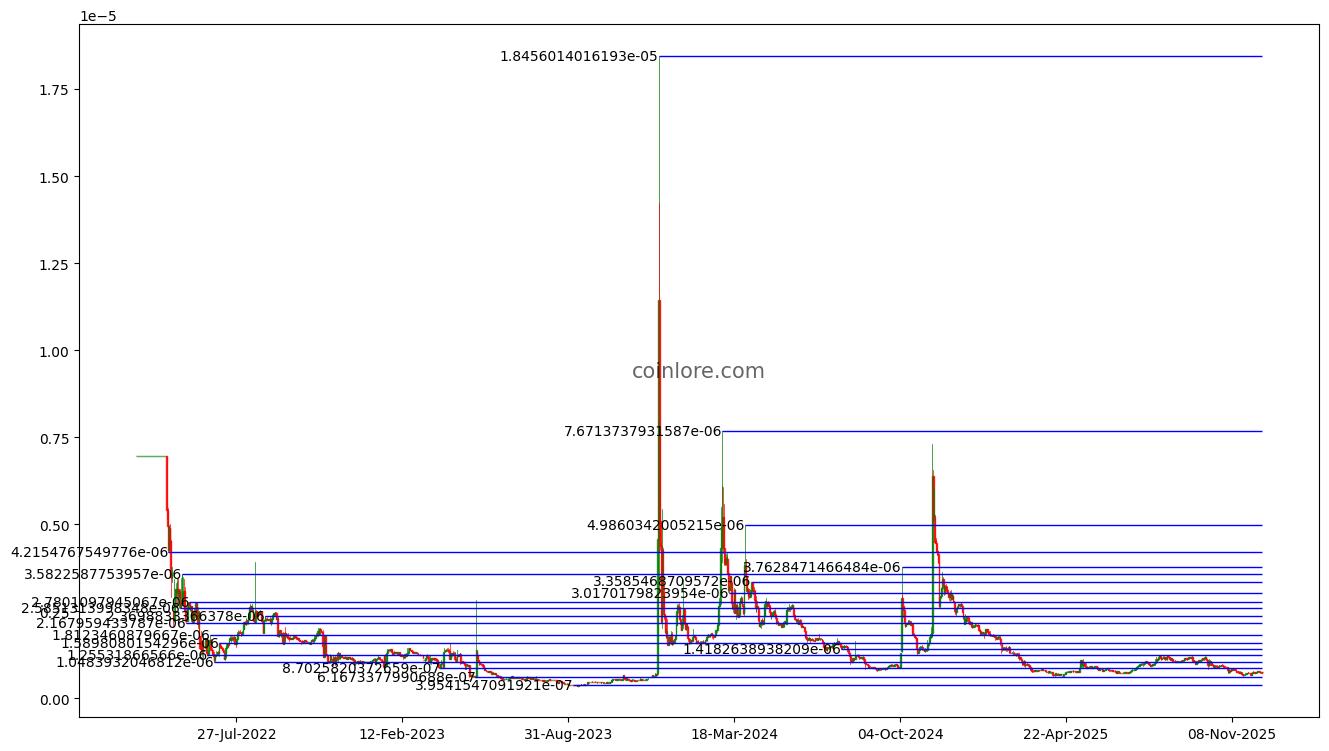 Dinger Token уровни поддержки и сопротивления