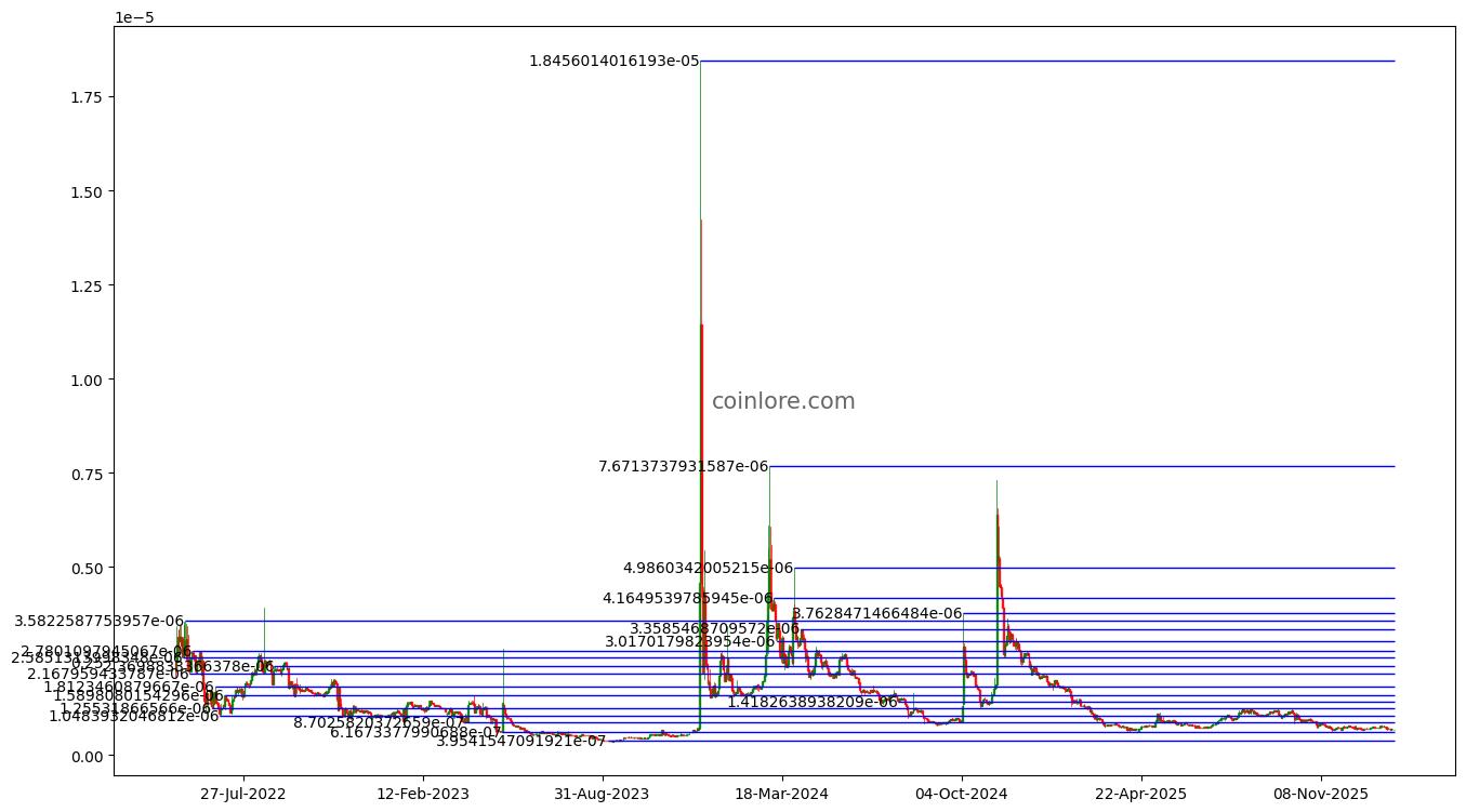 Dinger Token уровни поддержки и сопротивления