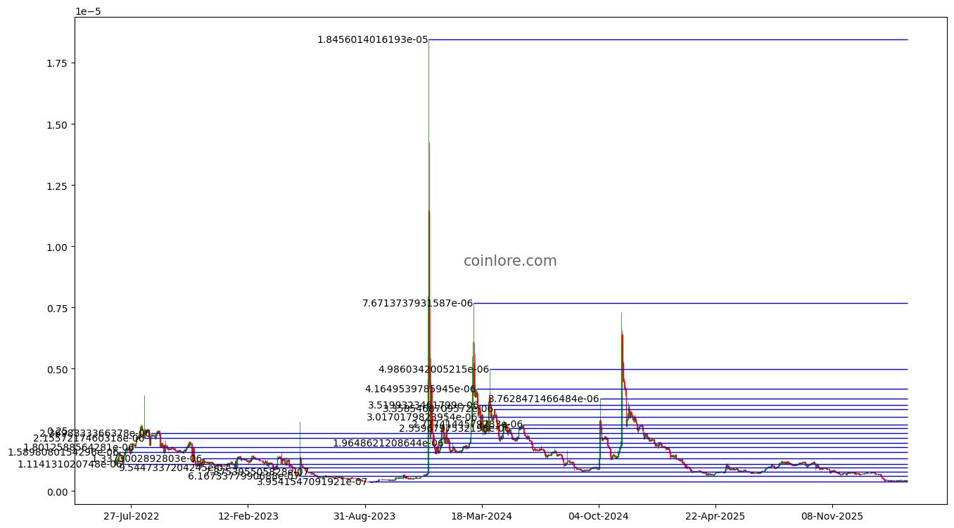 Dinger Token уровни поддержки и сопротивления