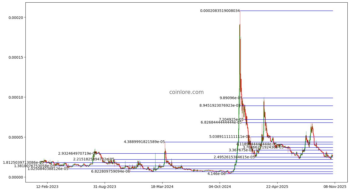Dingocoin Destek ve Direnç Seviyeleri
