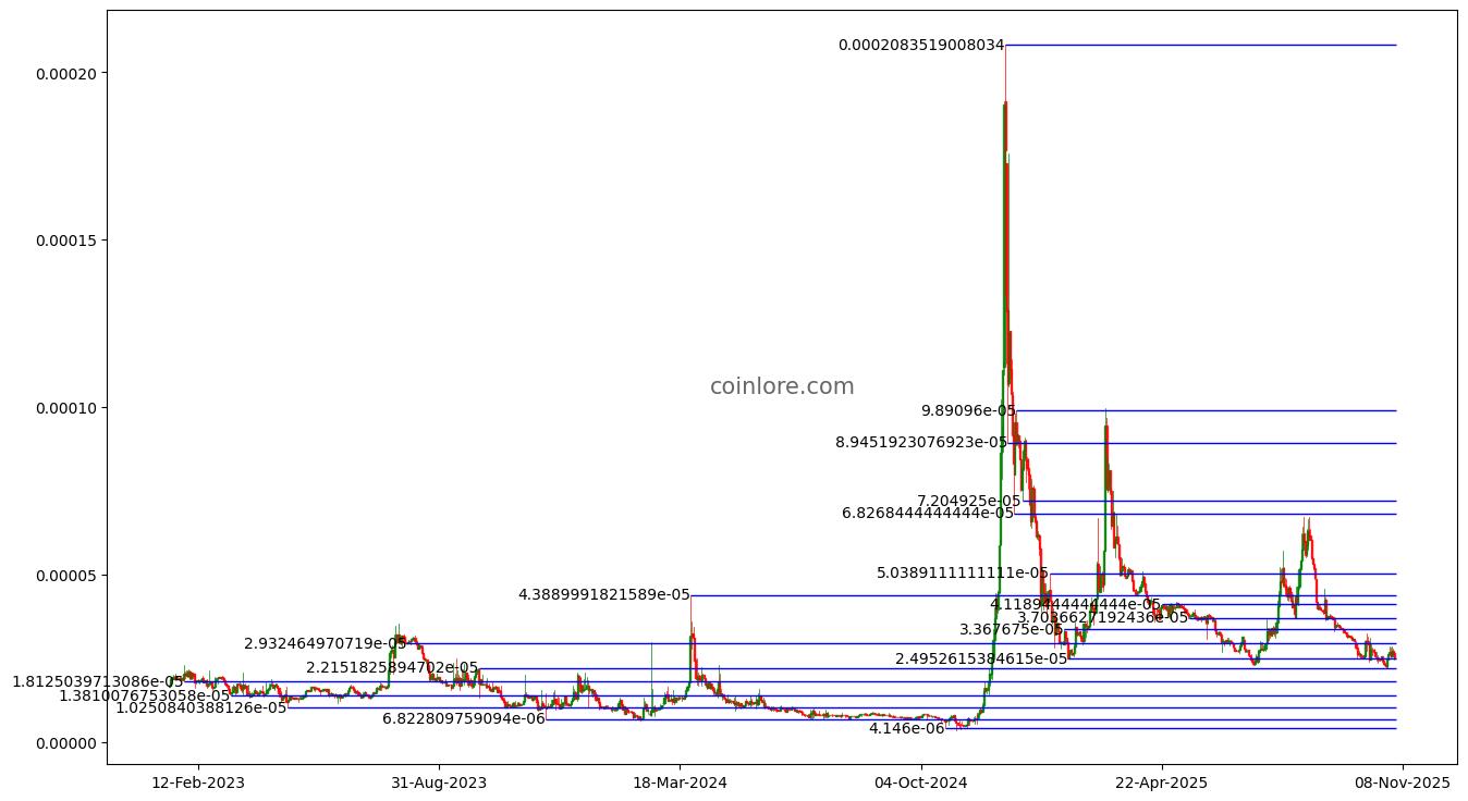 Niveles de soporte y de resistencia de Dingocoin
