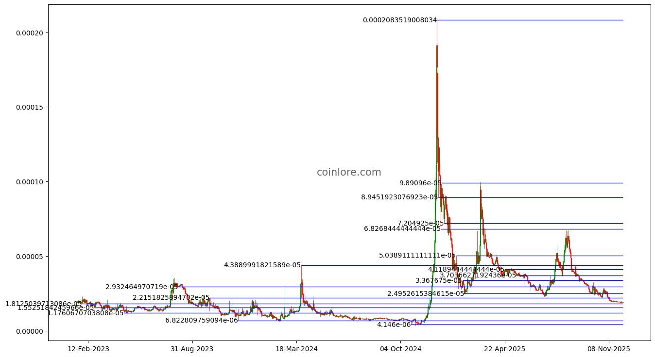 Dingocoin Support and resistance levels