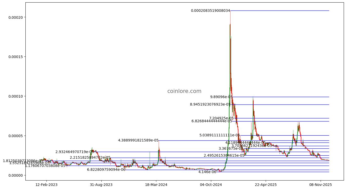 Dingocoin Support and resistance levels