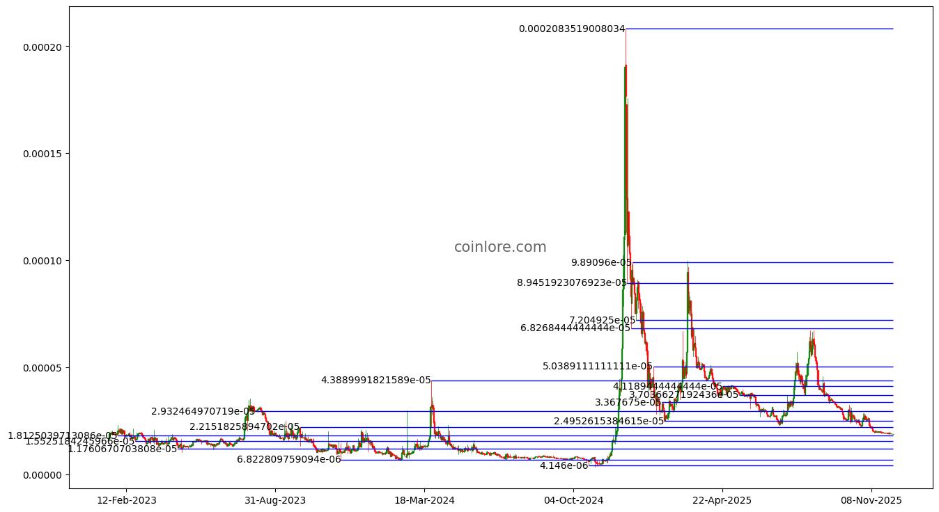 Dingocoin Support- und Widerstandsniveaus