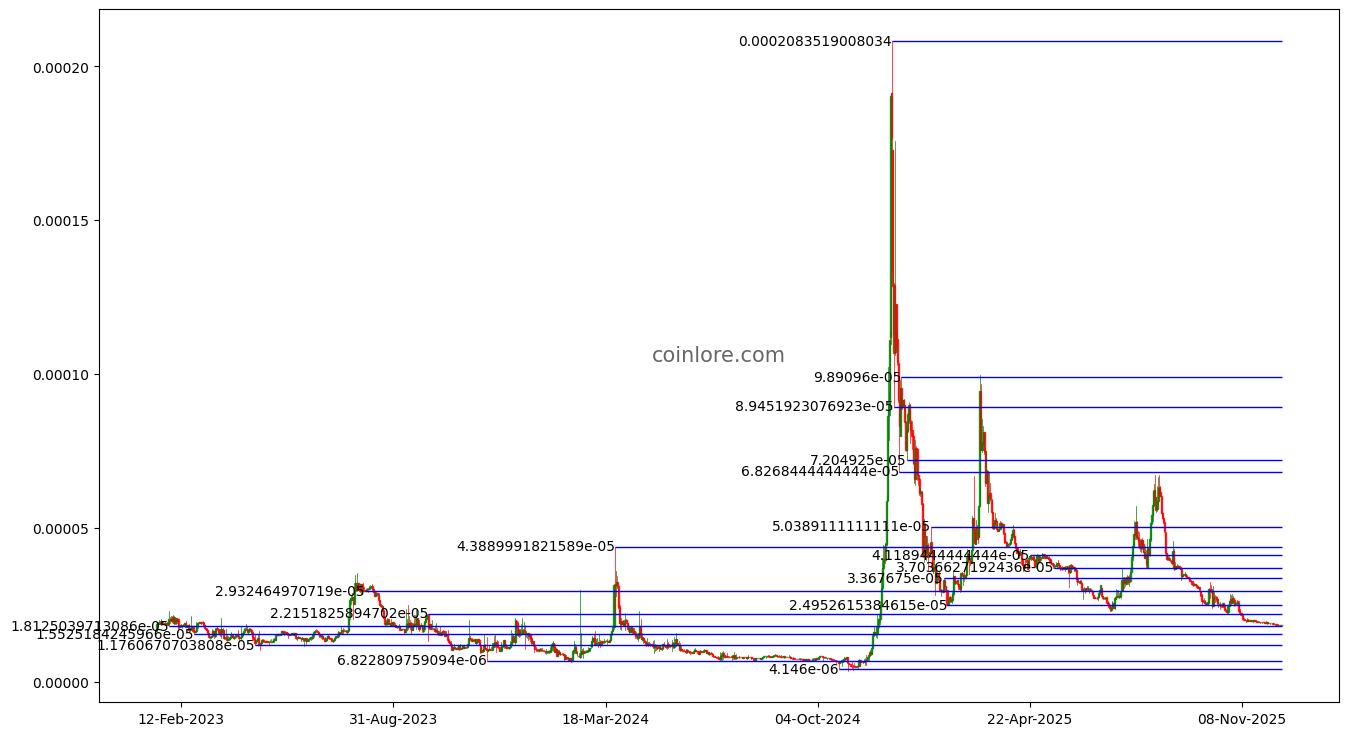Dingocoin Destek ve Direnç Seviyeleri