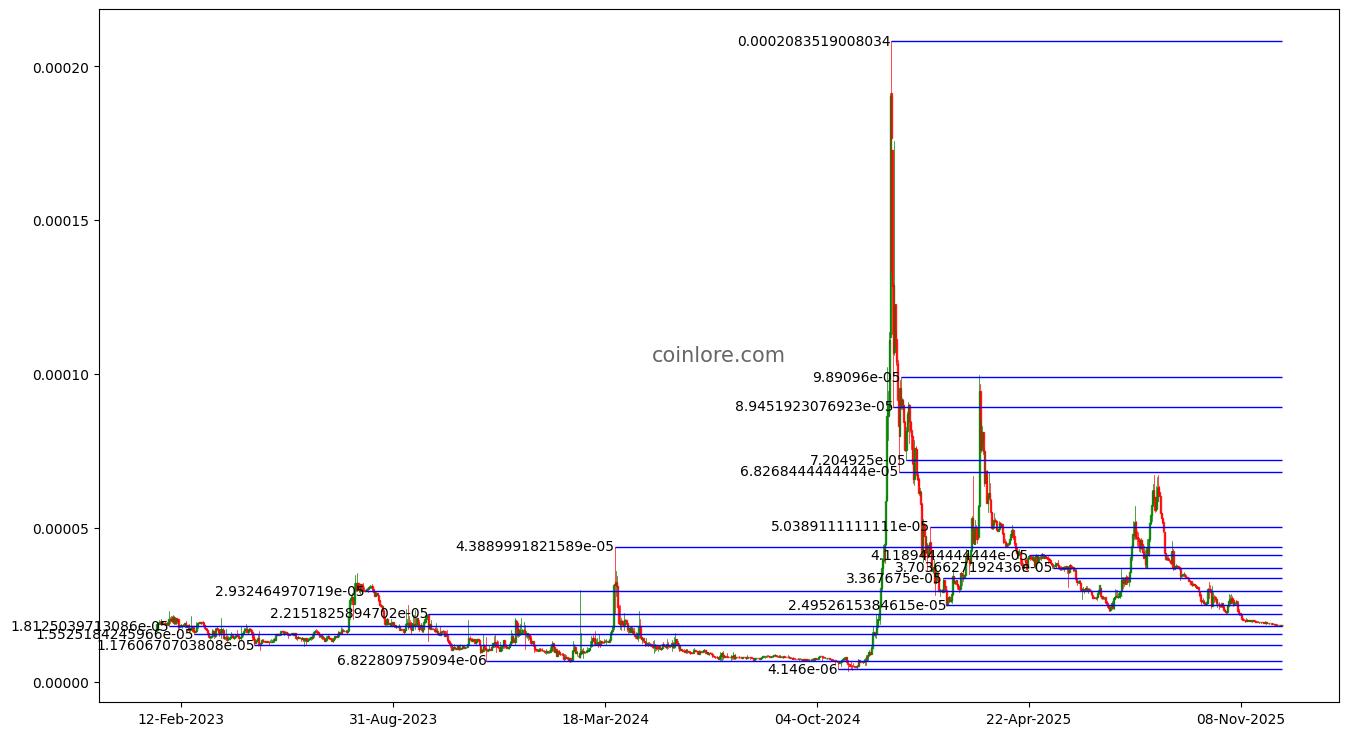 Niveles de soporte y de resistencia de Dingocoin