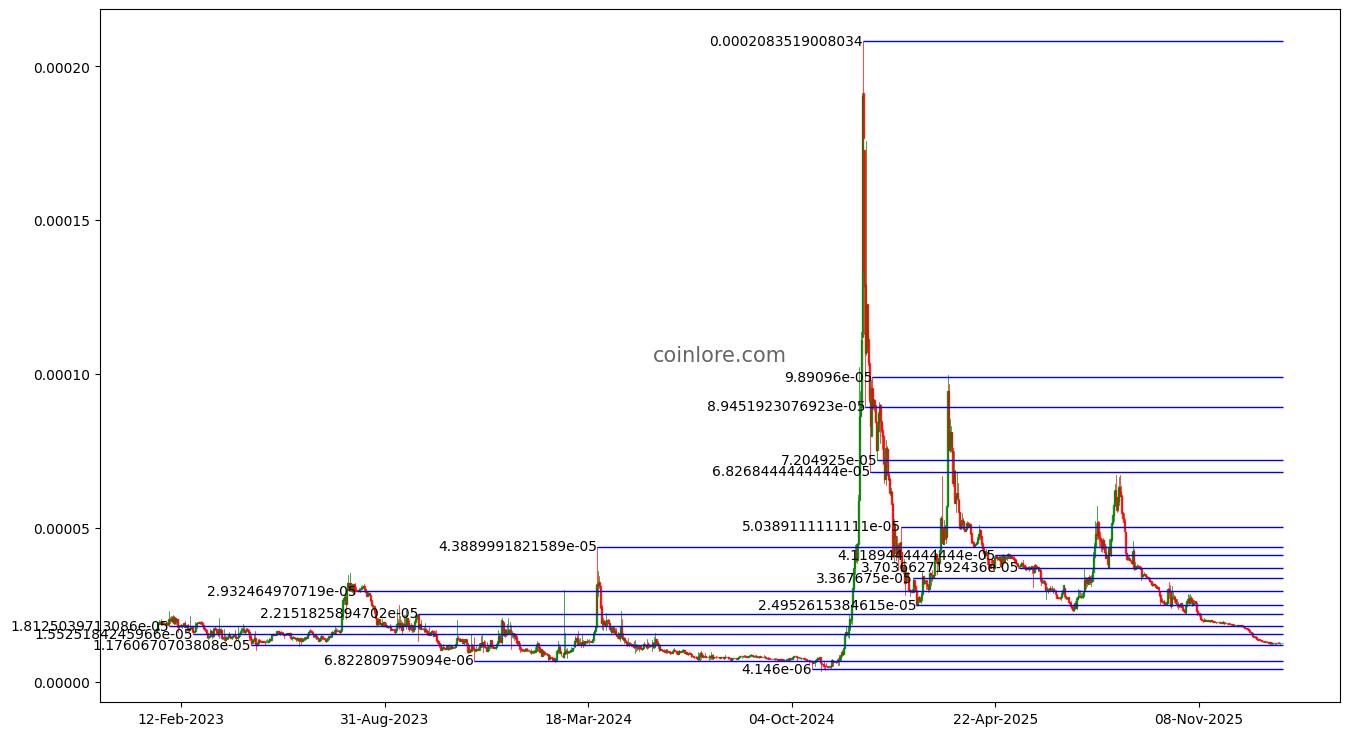 Dingocoin Destek ve Direnç Seviyeleri