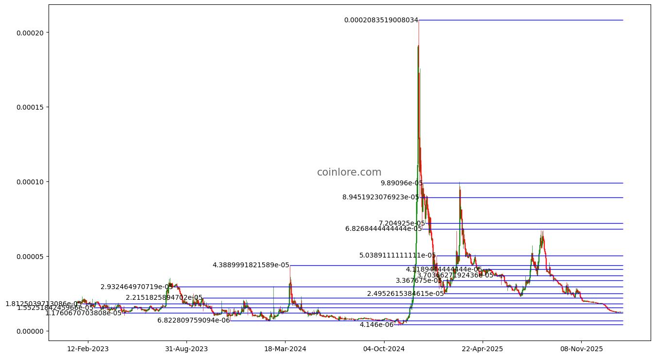 Niveles de soporte y de resistencia de Dingocoin