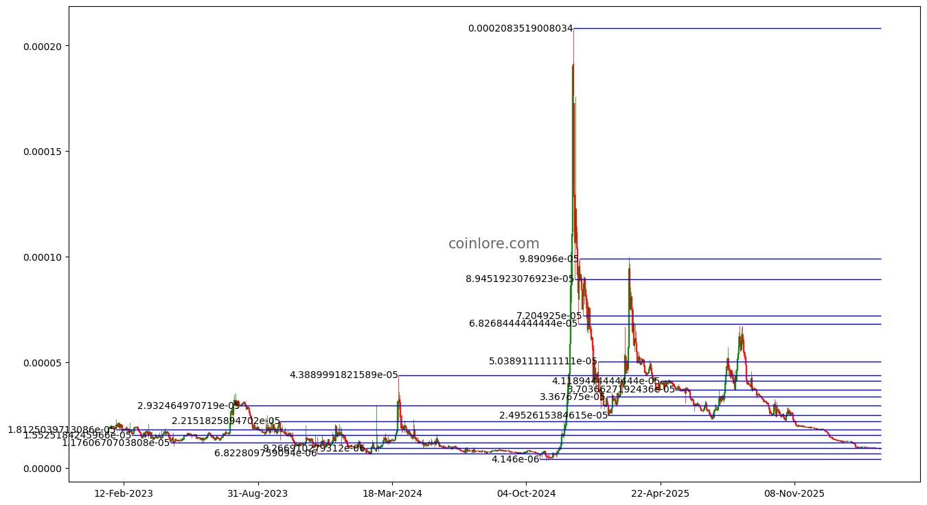 Niveles de soporte y de resistencia de Dingocoin