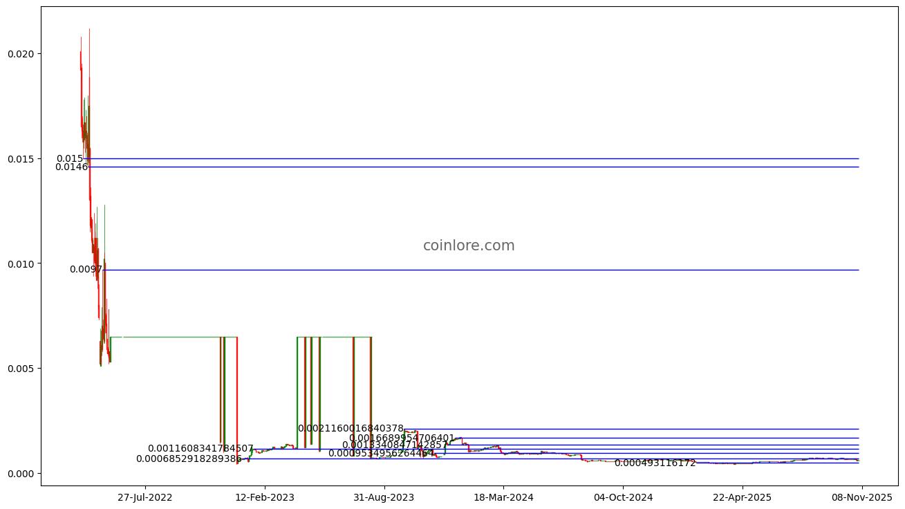 DinoSwap Support and resistance levels