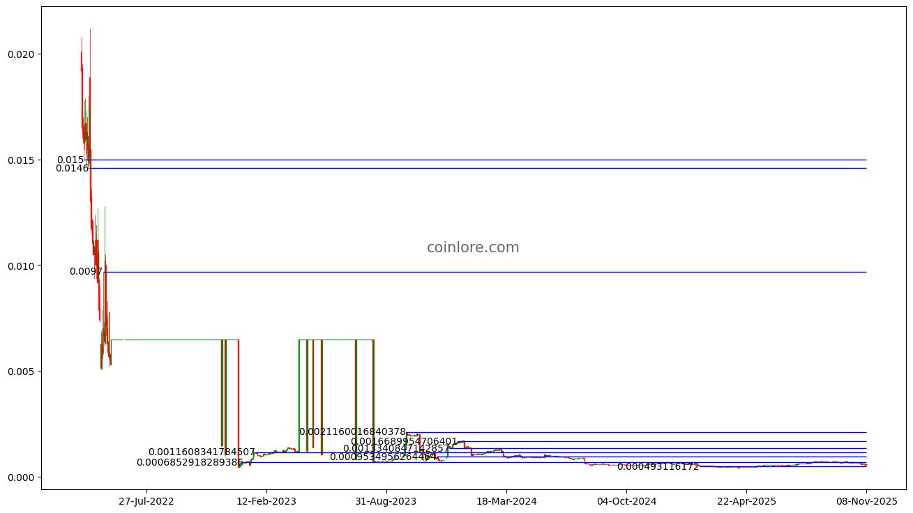 DinoSwap Support and resistance levels