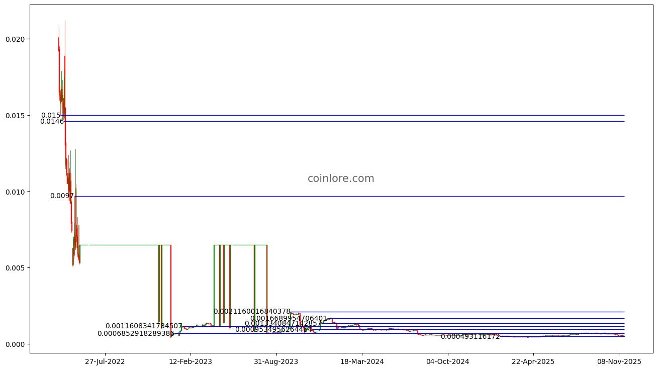 DinoSwap Support and resistance levels