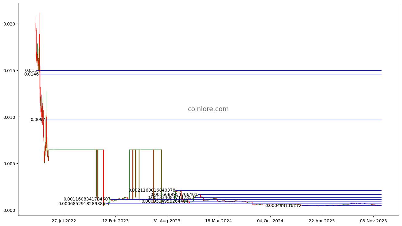 DinoSwap Support and resistance levels