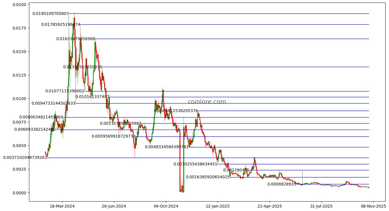 Dione Protocol Support- und Widerstandsniveaus