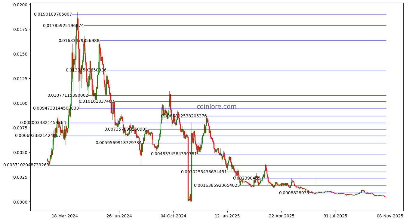Dione Protocol Destek ve Direnç Seviyeleri