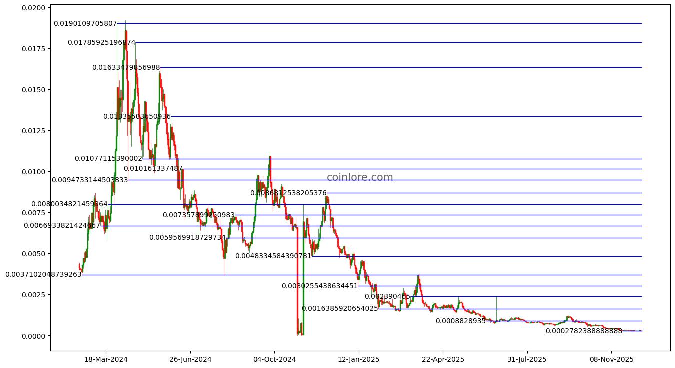 Dione Protocol Support and resistance levels
