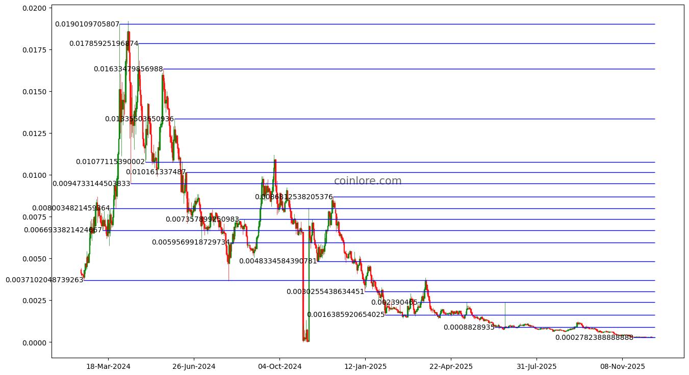 Dione Protocol Destek ve Direnç Seviyeleri