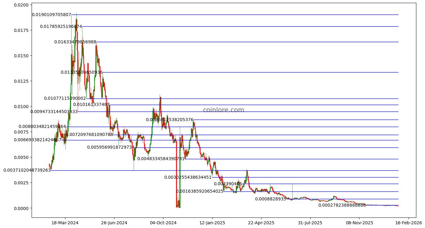 Dione Protocol уровни поддержки и сопротивления