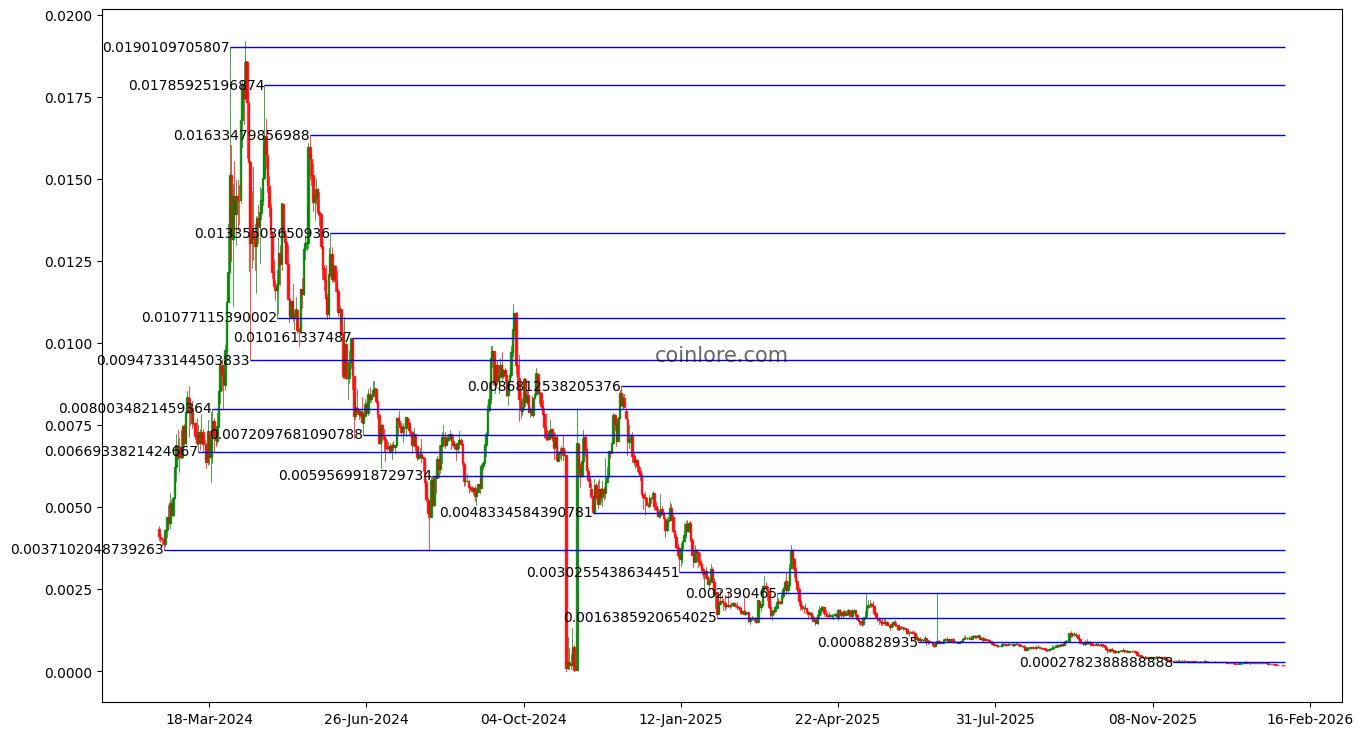 Dione Protocol Destek ve Direnç Seviyeleri