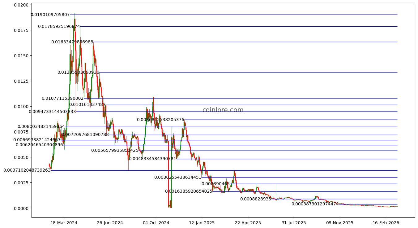 Dione Protocol уровни поддержки и сопротивления